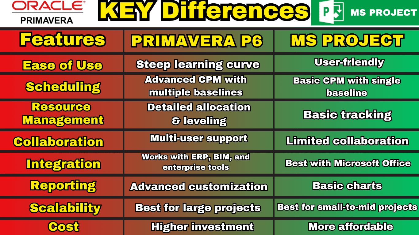 Primavera P6 vs MS Project: Which One is Right for Your Projects? - The ...